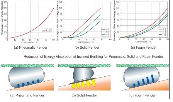 Dock Hull Protection Submarine Marine Rubber Fender Inflatable Anti ...